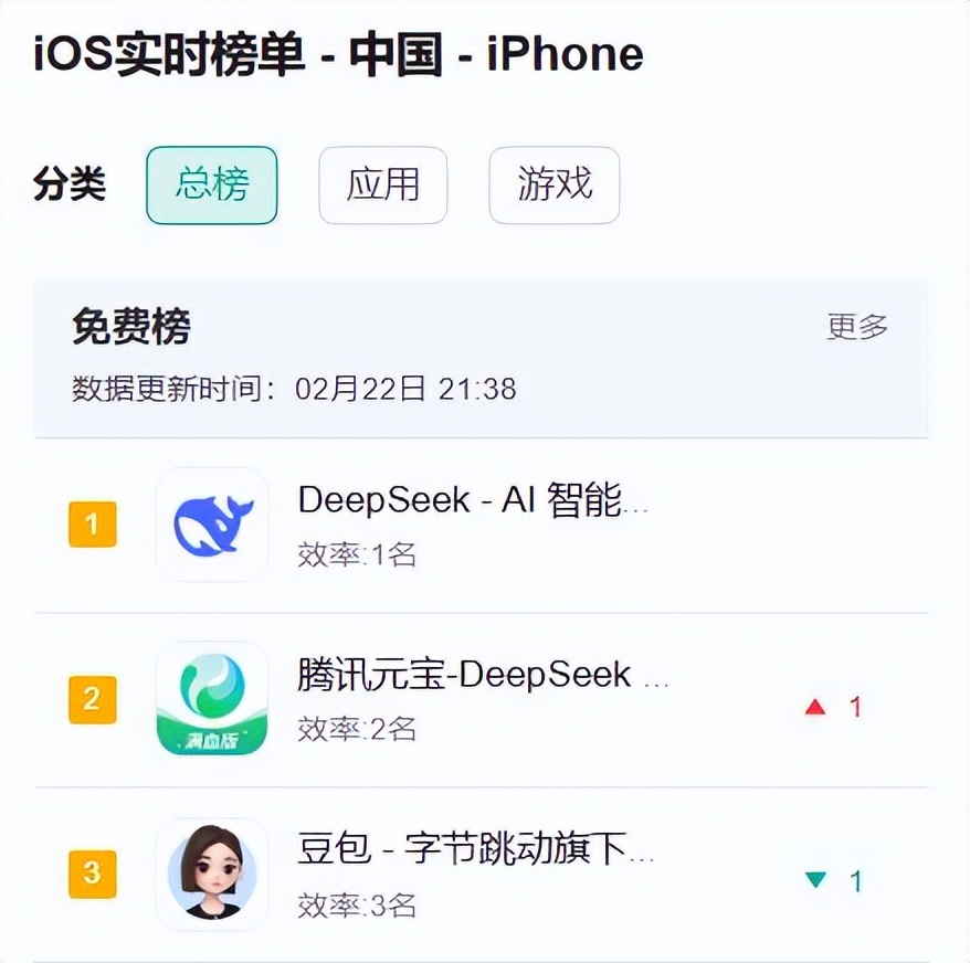 AI Apps of Tencent and ByteDance Rank Second and Third After DeepSeek in China's Apple Store